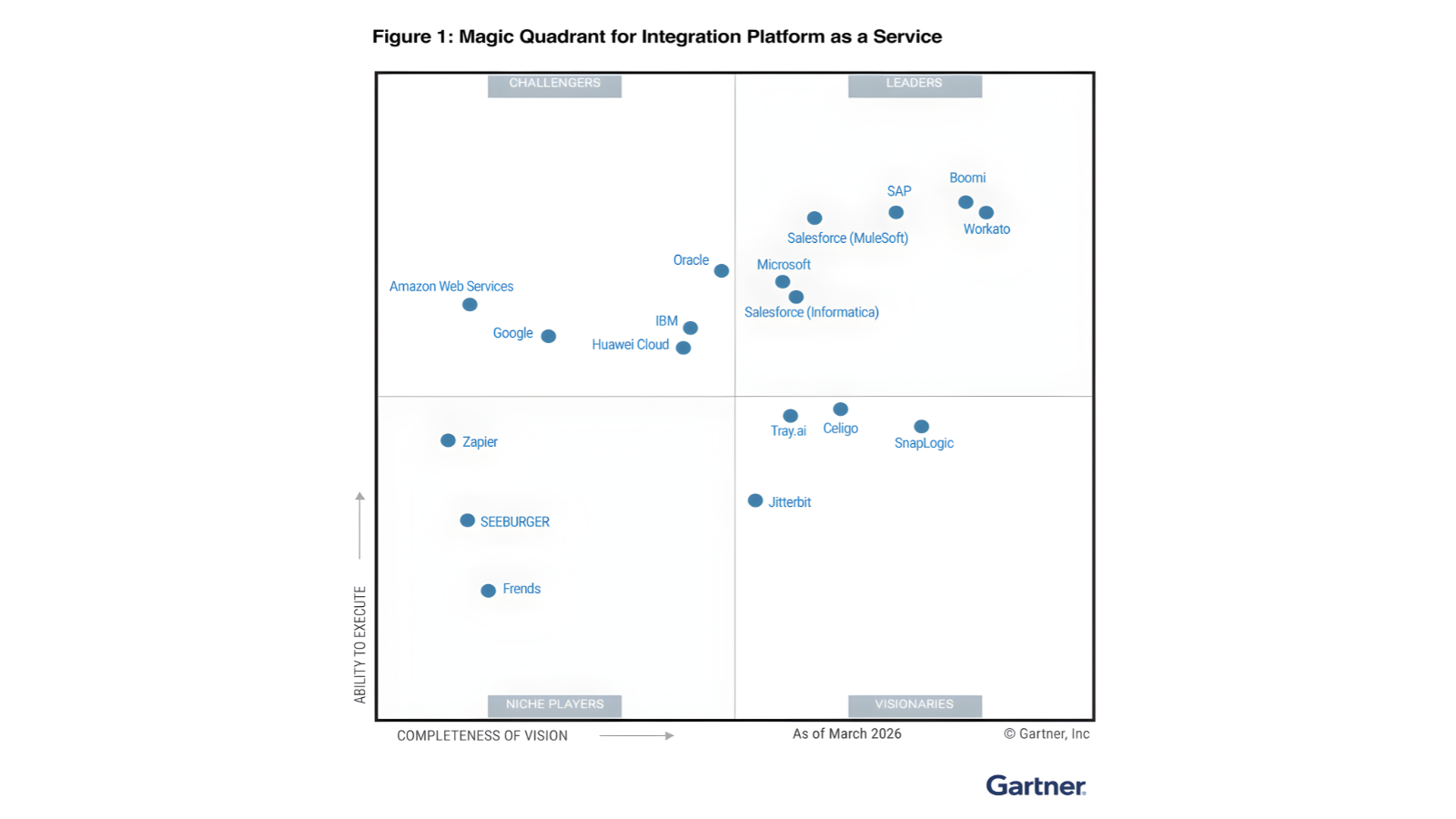Workato Leader & Furthest in Vision in 2026 Gartner iPaaS